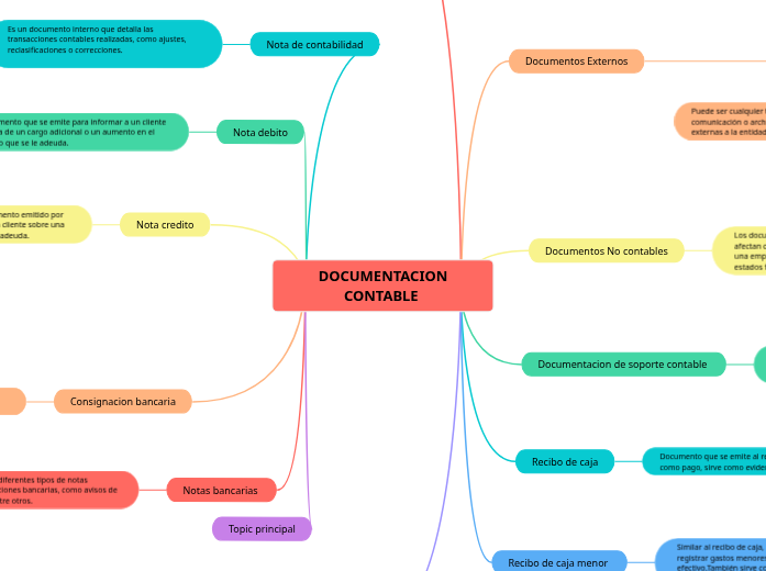 DOCUMENTACION CONTABLE - Mind Map
