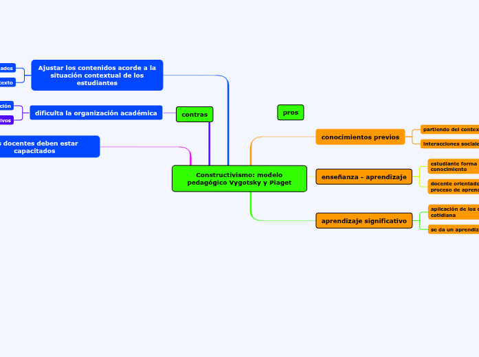 Constructivismo: modelo pedagógico Vygotsky y Piaget | Mapa mental Mindomo