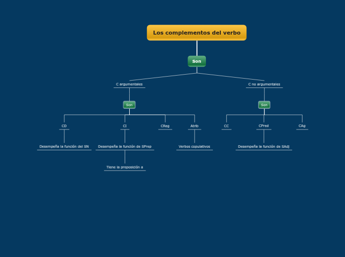 Los complementos del verbo - Mind Map