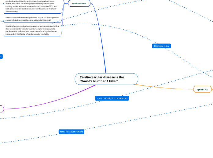 Cardiovascular disease is the “World’s Num...- Mind Map