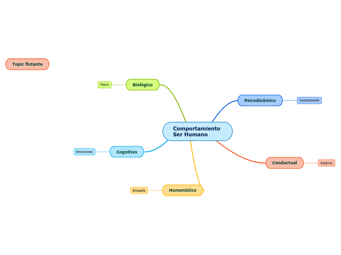 Comportamiento Ser Humano - Mind Map