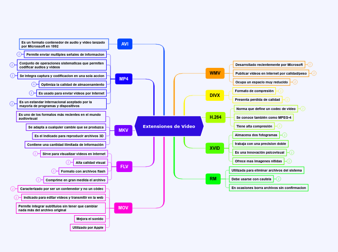 Extensiones de Video - Mind Map