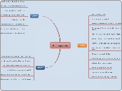 Photography - Mind Map