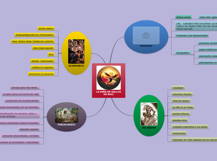 riña - Mind Map