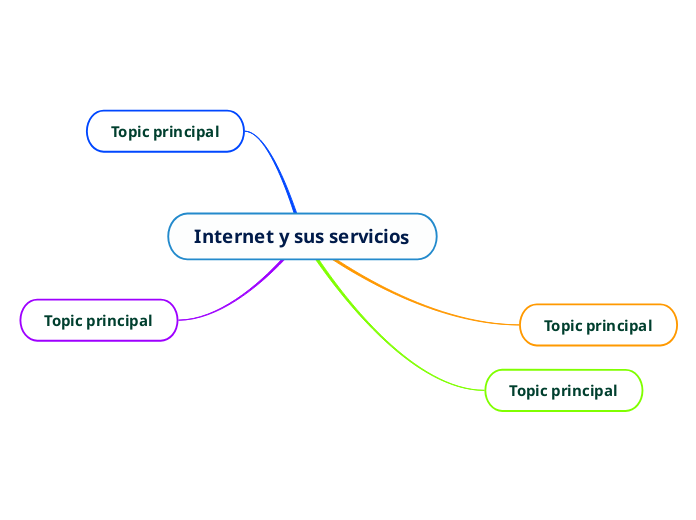 Internet y sus servicios - Mind Map