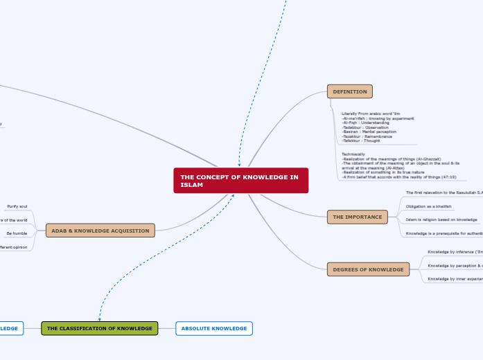 KNOWLEDGE IN ISLAM - Mind Map