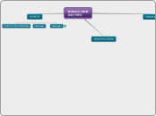 MODELO NOM - Mind Map