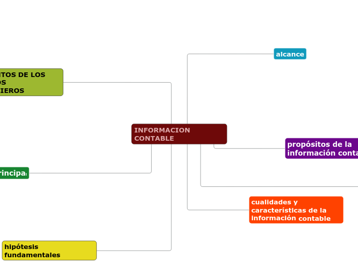INFORMACION CONTABLE - Mind Map
