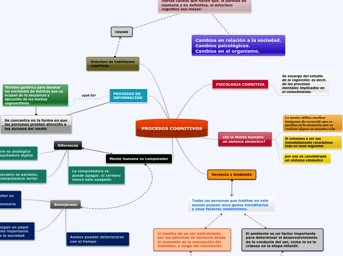 PROCESOS COGNITIVOS - Mind Map