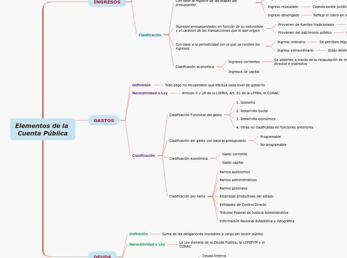 Elementos de la Cuenta Pública | Mapa mental Mindomo