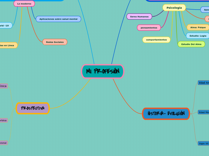 MI PROFESIÓN - Mind Map