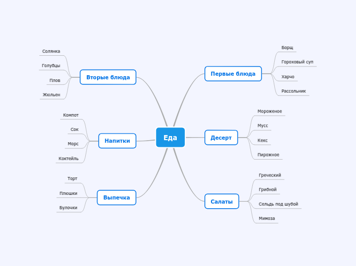 Еда - Mind Map