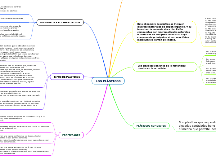 LOS PLÁSTICOS - Mind Map