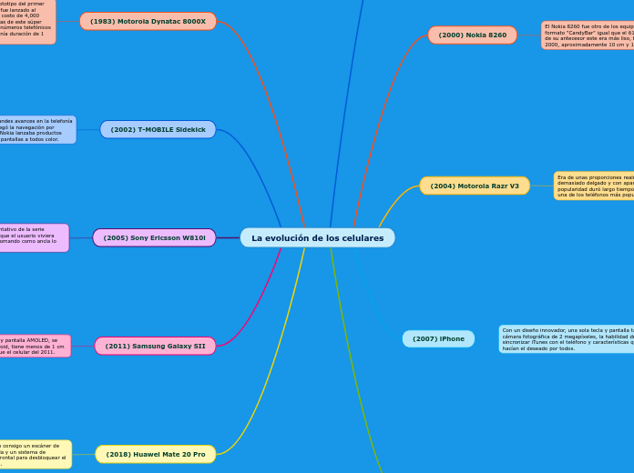 La evolución de los celulares - Mind Map