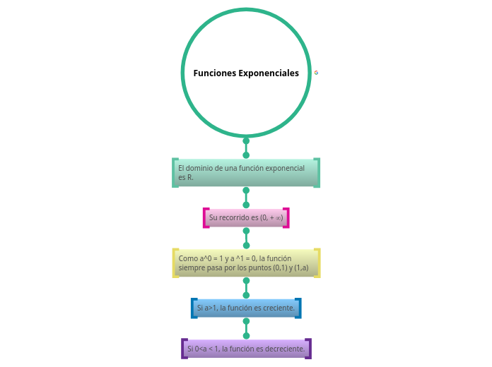 Funciones Exponenciales - Mind Map