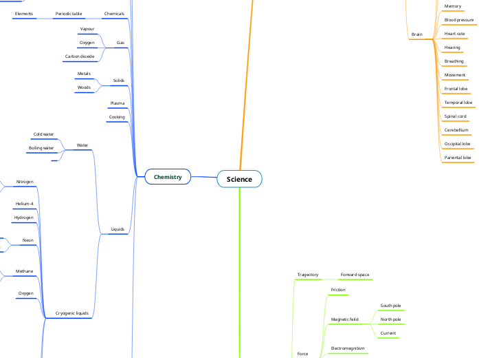 Science - Mind Map