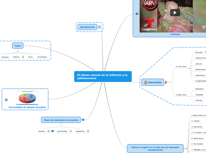 mapa conceptual abuso sexual - Mind Map