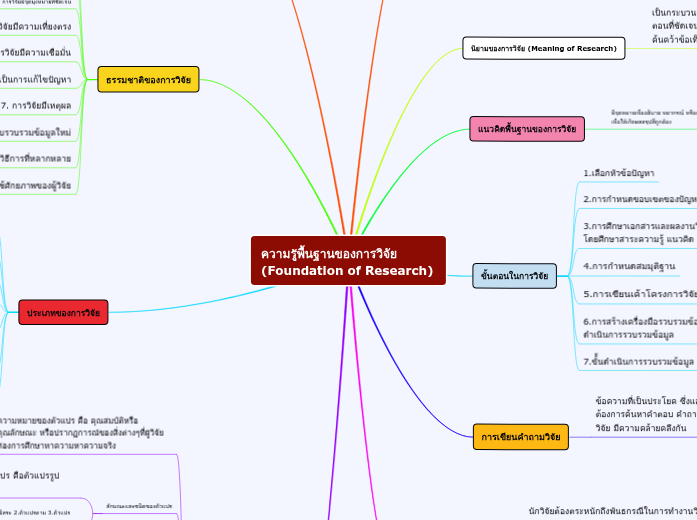 ความรู้พื้นฐานของการวิจัย (Foundation of R...- Mind Map