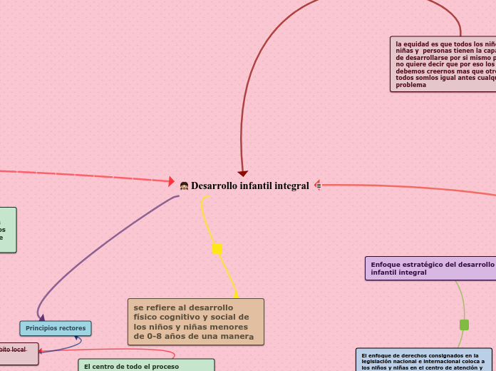 Desarrollo infantil integral - Mind Map