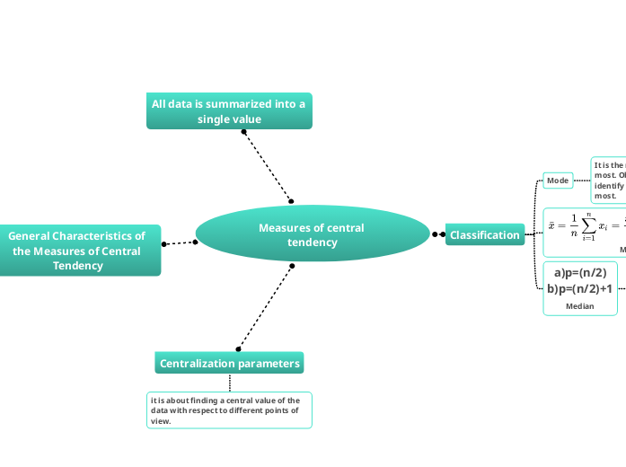 Measures of central tendency - Mind Map