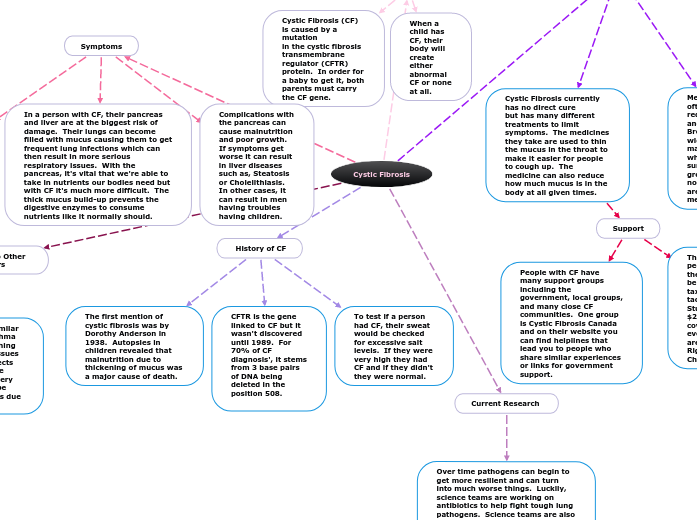 Cystic Fibrosis - Mind Map