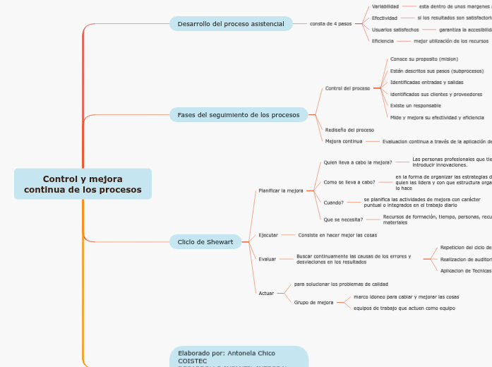 Control y mejora continua de los procesos - Mind Map