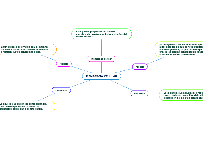 MEMBRANA CELULAR - Mind Map