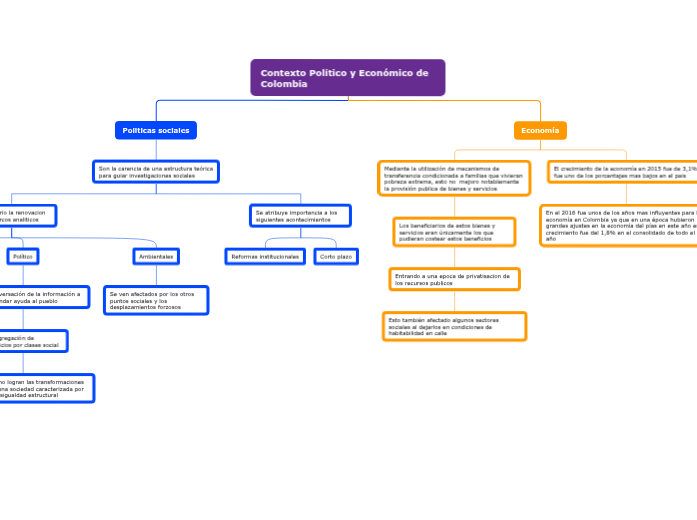 Contexto Político y Económico de Co...- Mind Map