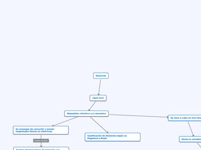 Sensores - Mind Map
