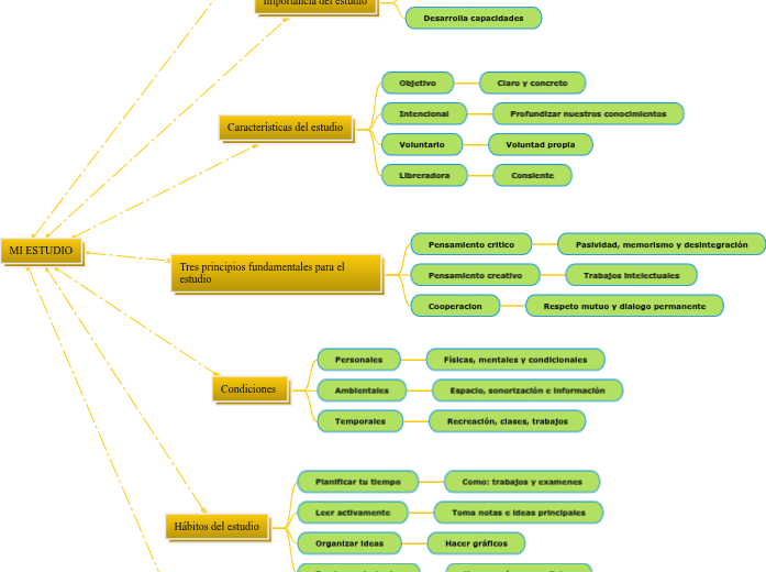 MI ESTUDIO - Mind Map