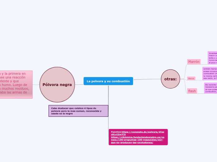 La polvora y su combustión - Mind Map