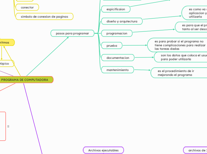 EL PROGRAMA DE COMPUTADORA | Mapa mental Mindomo
