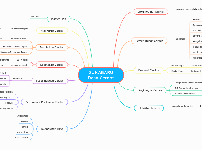 desa_cerdas_mindmap_mindomo | Mindomo Mind Map