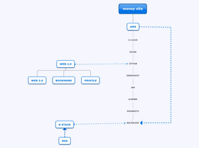 money site - Mind Map