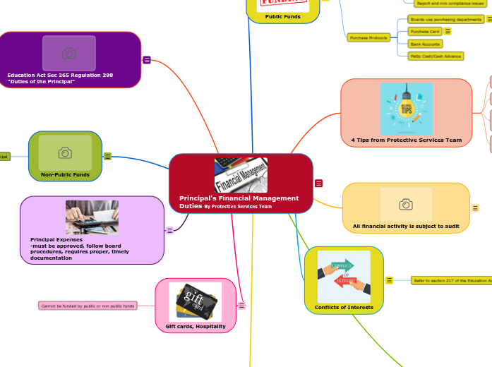 Principal's Financial Management Duties By...- Mind Map