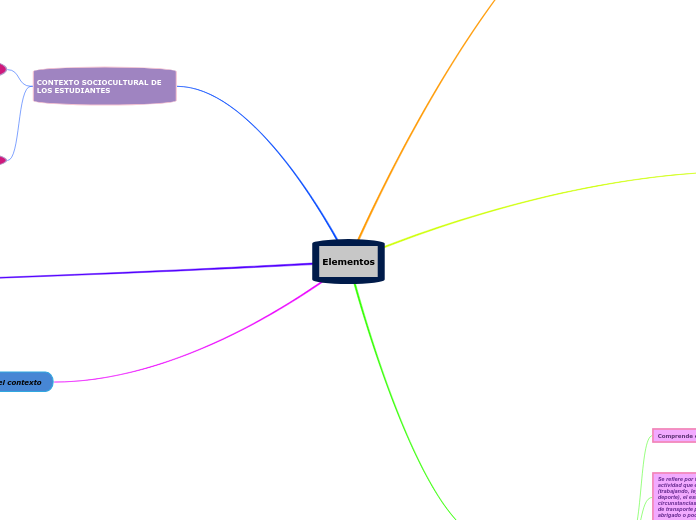 Elementos - Mind Map