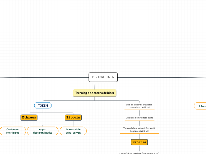 BLOCKCHAIN - Mind Map