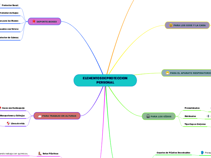 ELEMENTOS DE PROTECCION PERSONAL - Mind Map