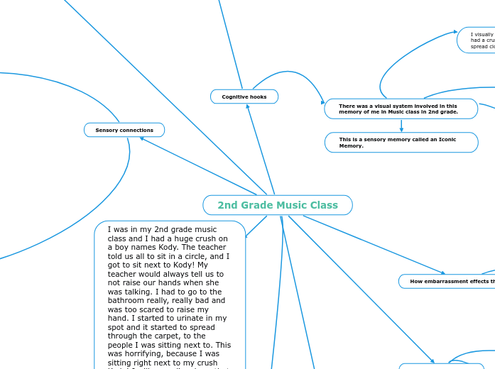 2nd Grade Music Class - Mind Map