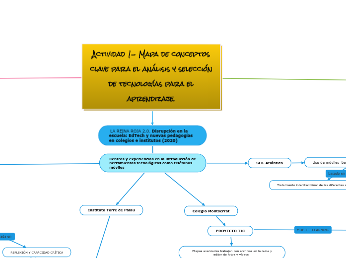 Actividad 1- Mapa de conceptos clave para ...- Mind Map