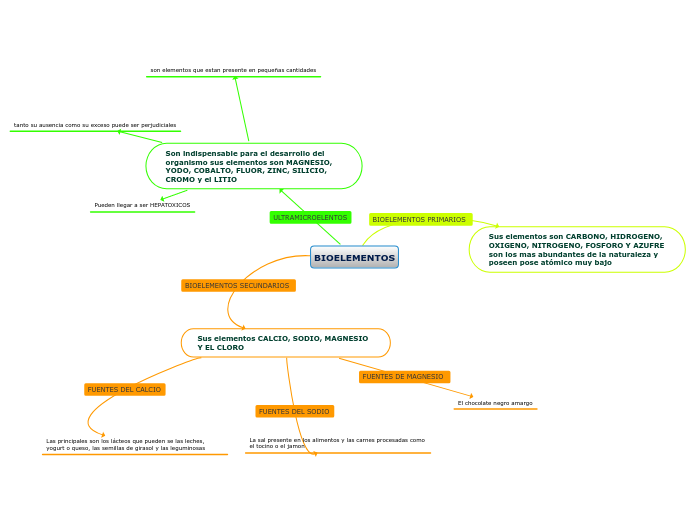 BIOELEMENTOS - Mind Map