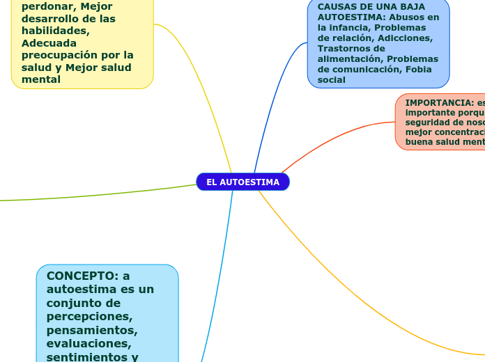EL AUTOESTIMA - Mind Map