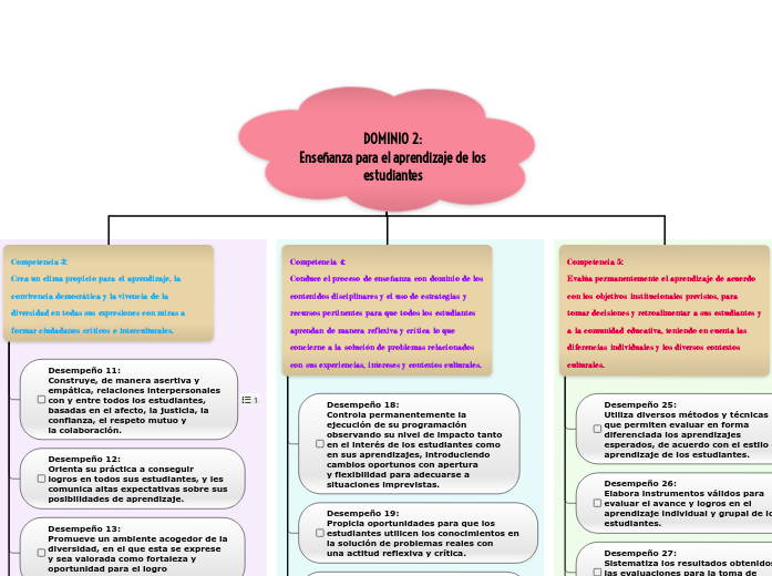 DOMINIO 2: Enseñanza para el aprendizaje ...- Mind Map