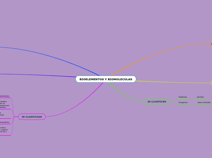 BIOELEMENTOS Y BIOMOLECULAS - Mind Map