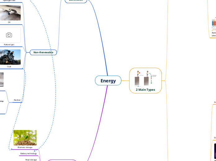 Energy - Mind Map