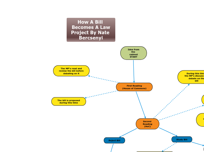 How a bill becomes a law - Mind Map