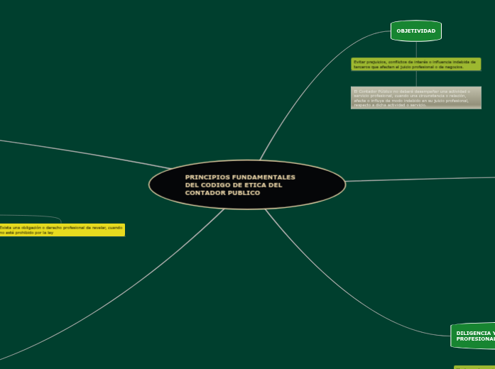 PRINCIPIOS FUNDAMENTALES DEL CODIGO DE ETI...- Mind Map