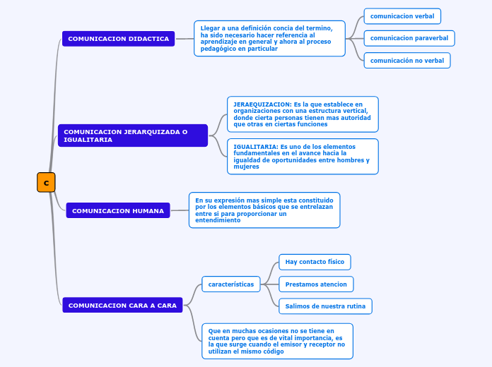c - Mind Map