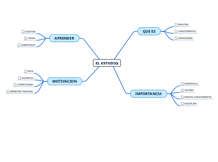 EL ESTUDIO - Mind Map