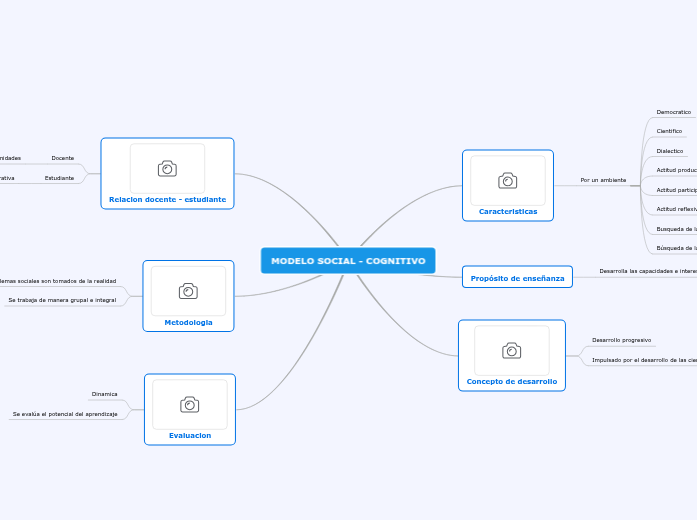 MODELO SOCIAL - COGNITIVO - Mind Map